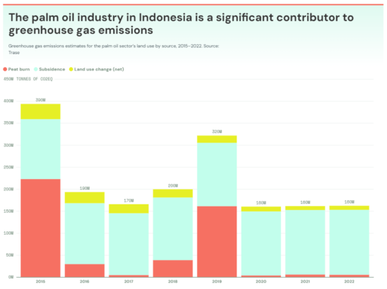 Indonesian palm oil exports and deforestation – Global Canopy